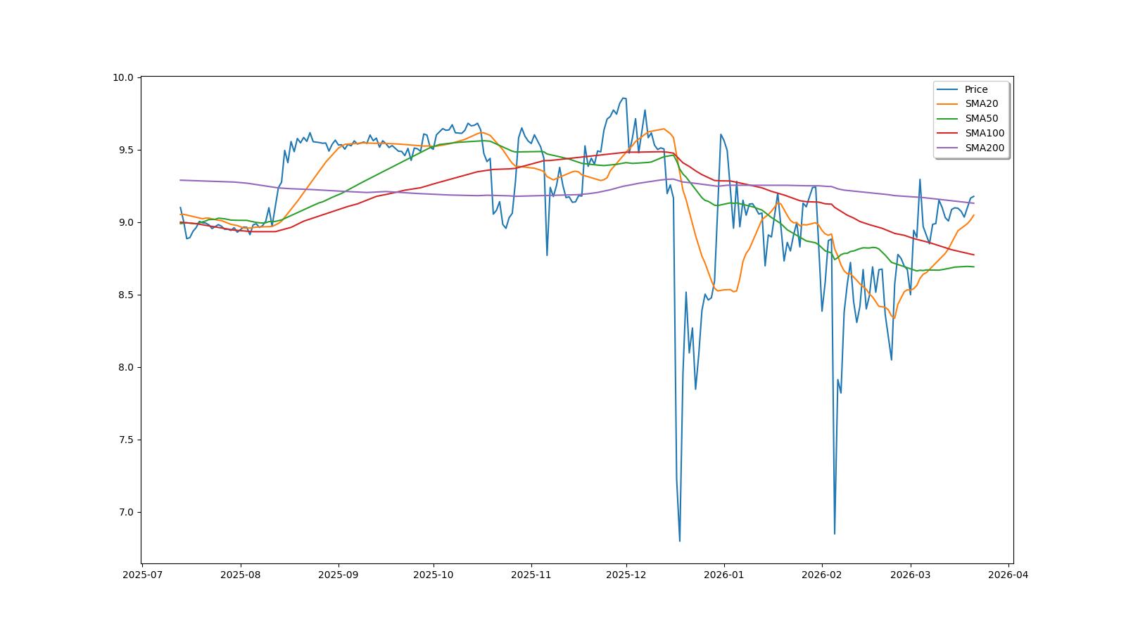 UNUS SED LEO Simple Moving Averages