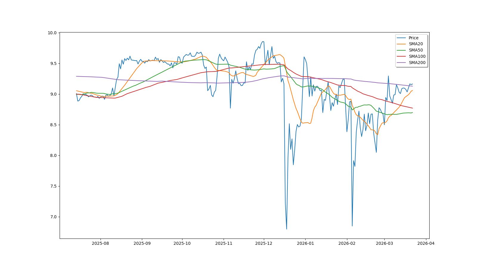 UNUS SED LEO Simple Moving Averages