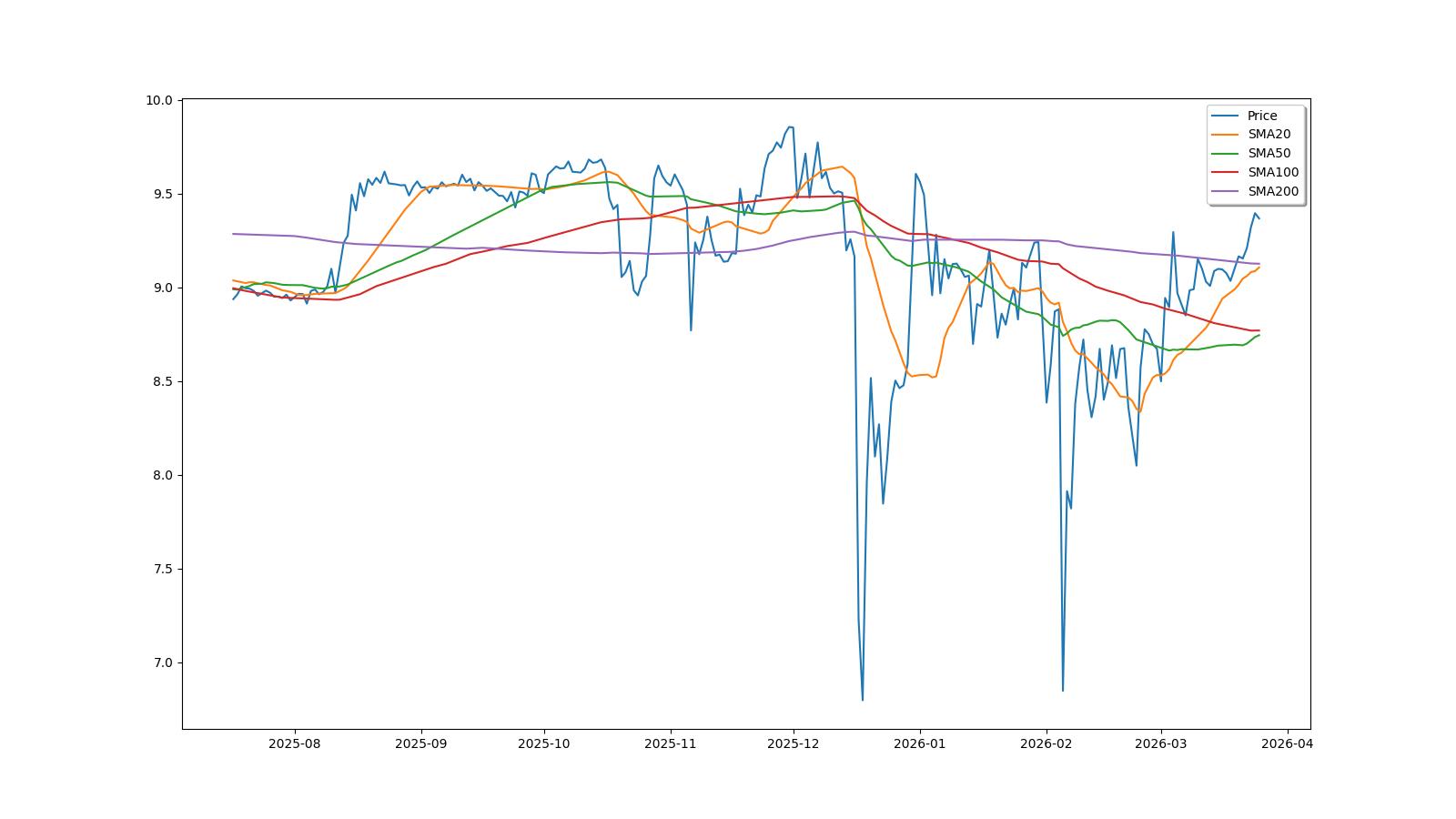 UNUS SED LEO Simple Moving Averages