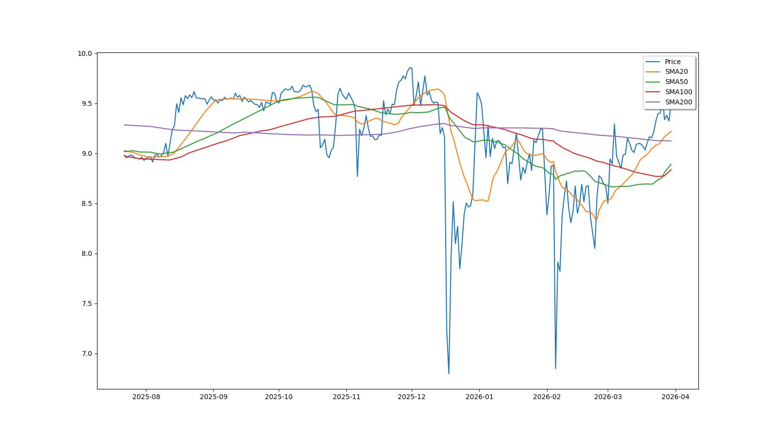 UNUS SED LEO Simple Moving Averages