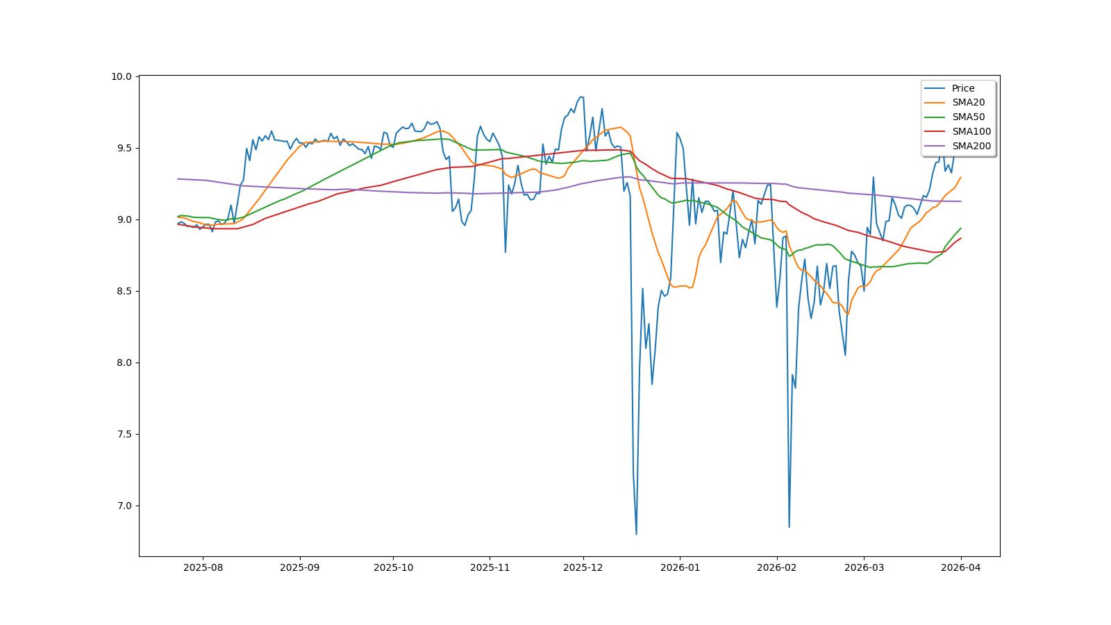 UNUS SED LEO Simple Moving Averages