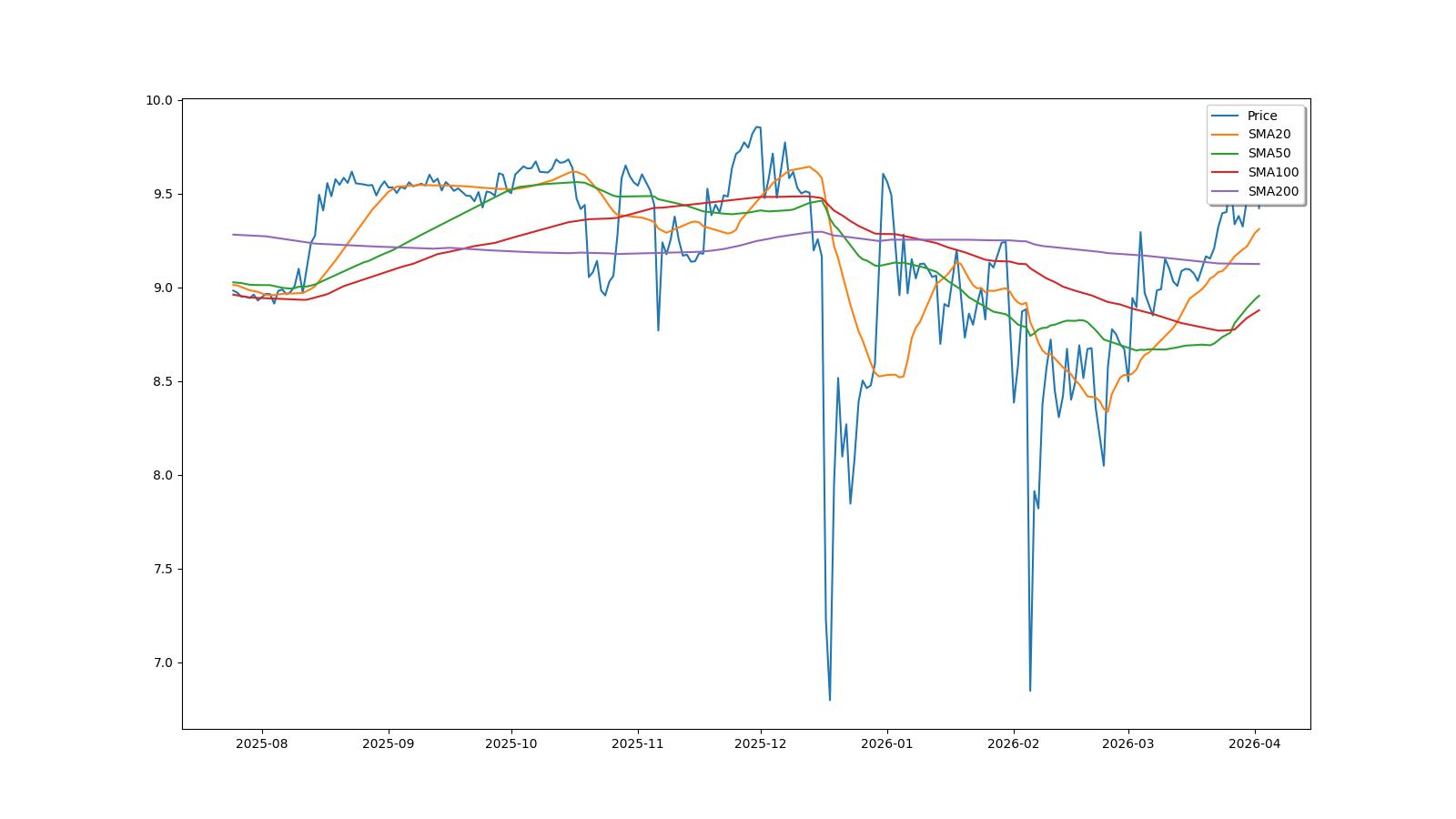 UNUS SED LEO Simple Moving Averages