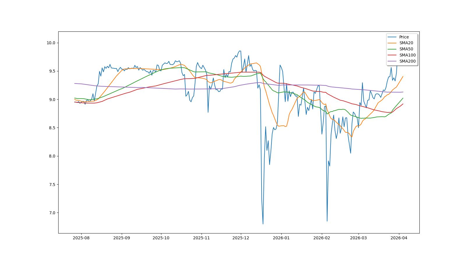 UNUS SED LEO Simple Moving Averages