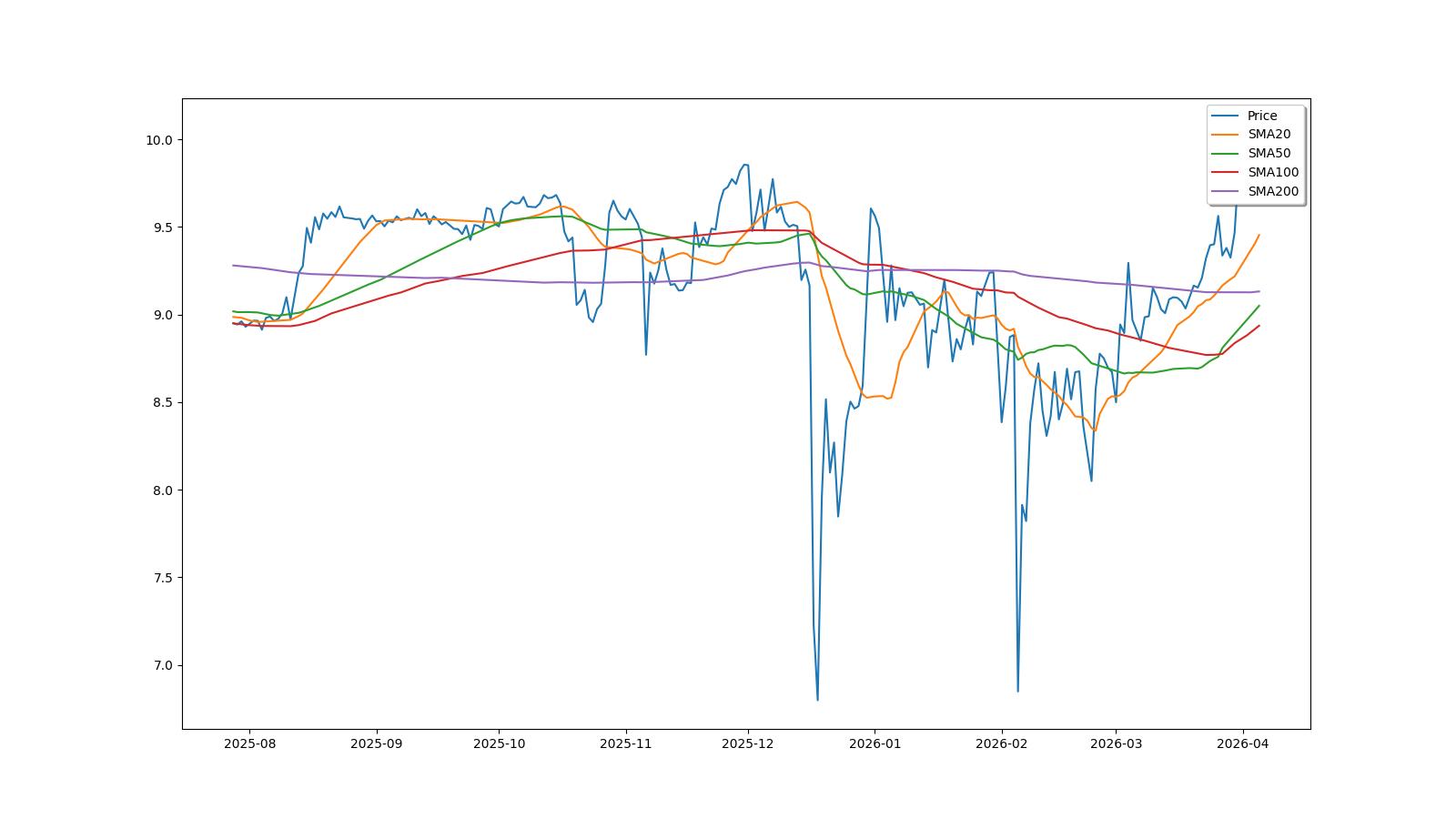 UNUS SED LEO Simple Moving Averages