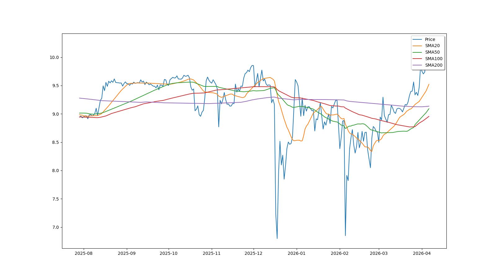 UNUS SED LEO Simple Moving Averages