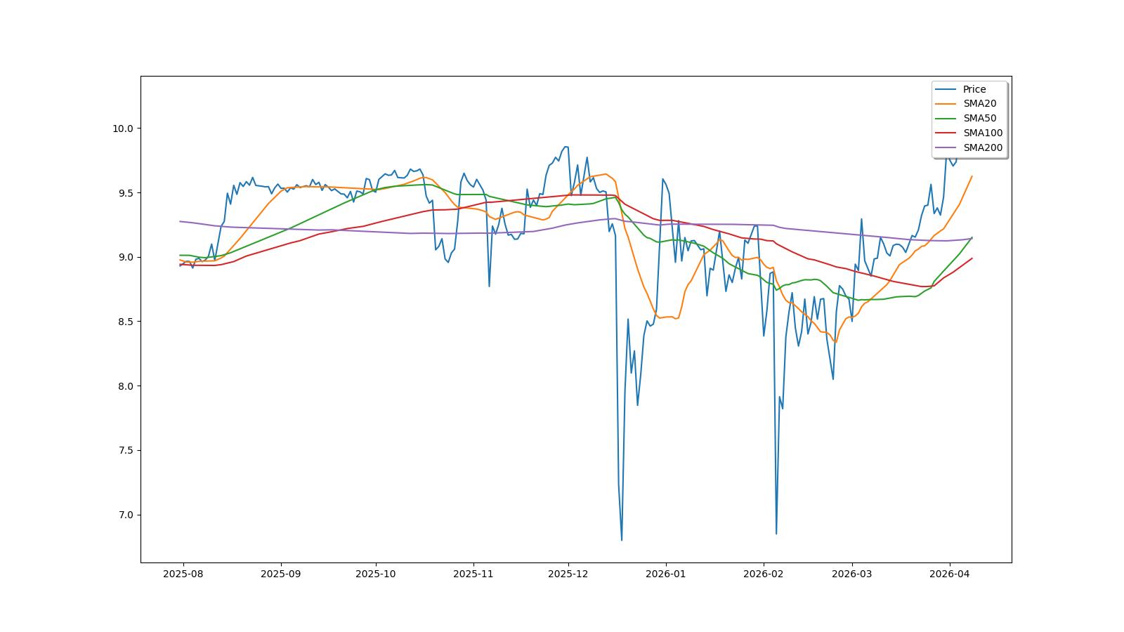 UNUS SED LEO Simple Moving Averages