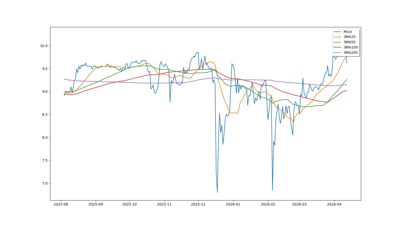 UNUS SED LEO Simple Moving Averages