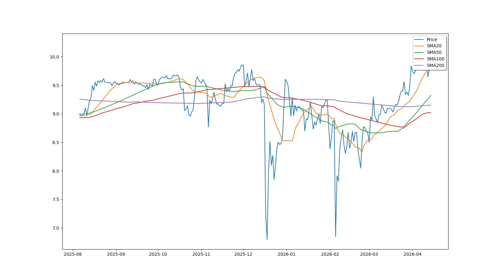 UNUS SED LEO Simple Moving Averages