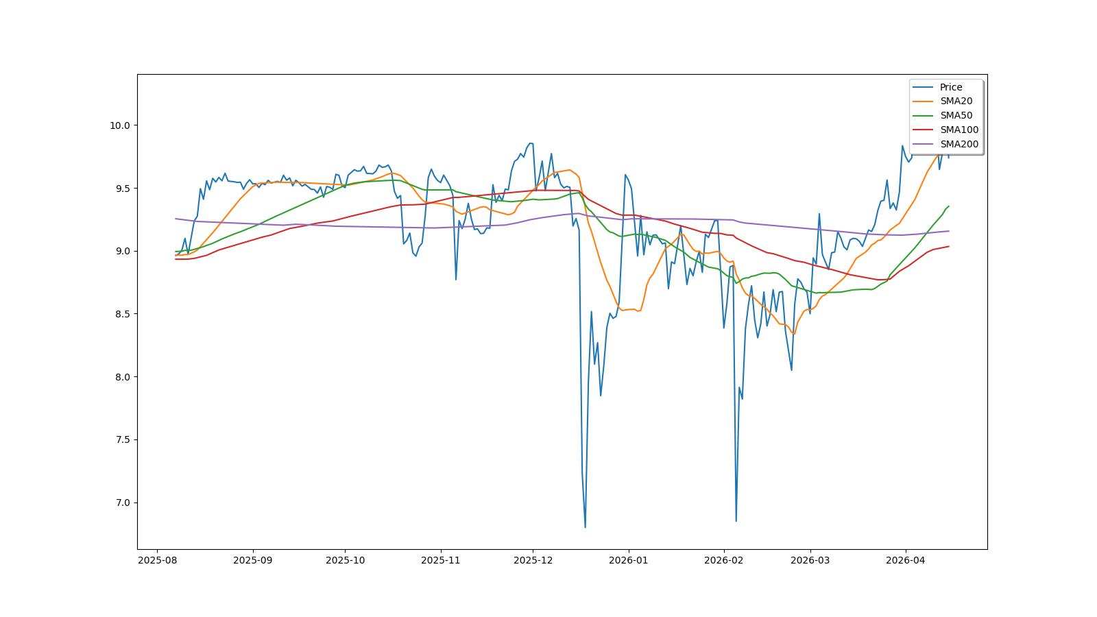 UNUS SED LEO Simple Moving Averages