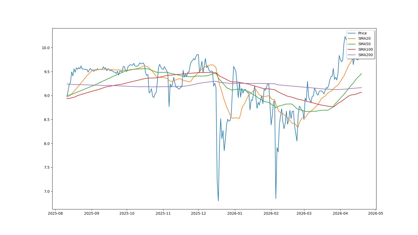 UNUS SED LEO Simple Moving Averages