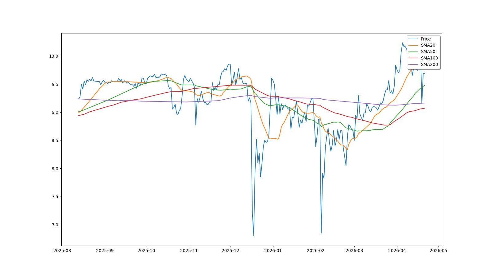 UNUS SED LEO Simple Moving Averages