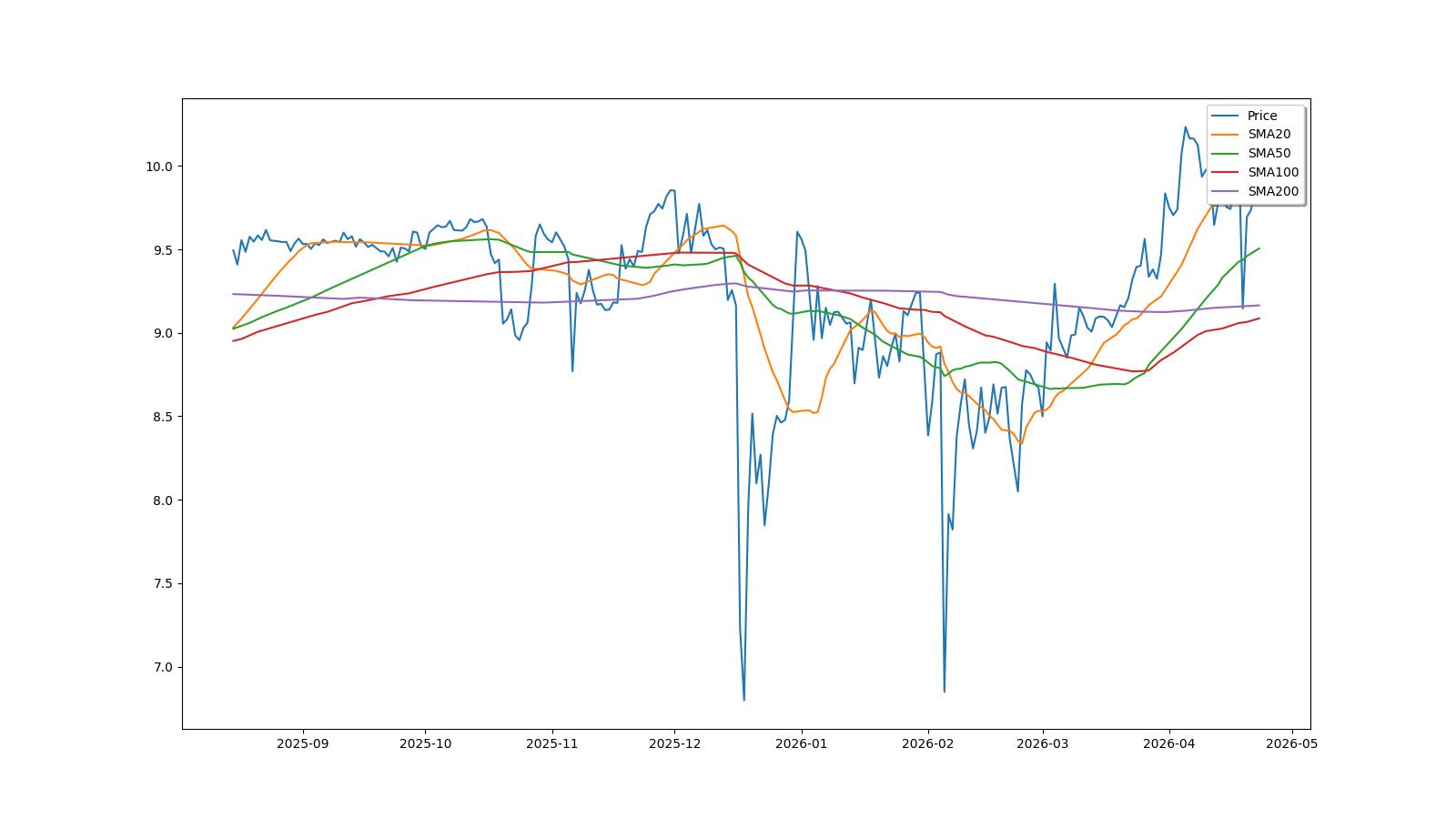 UNUS SED LEO Simple Moving Averages