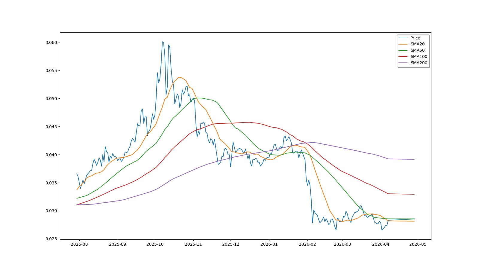 UpBNB Simple Moving Averages
