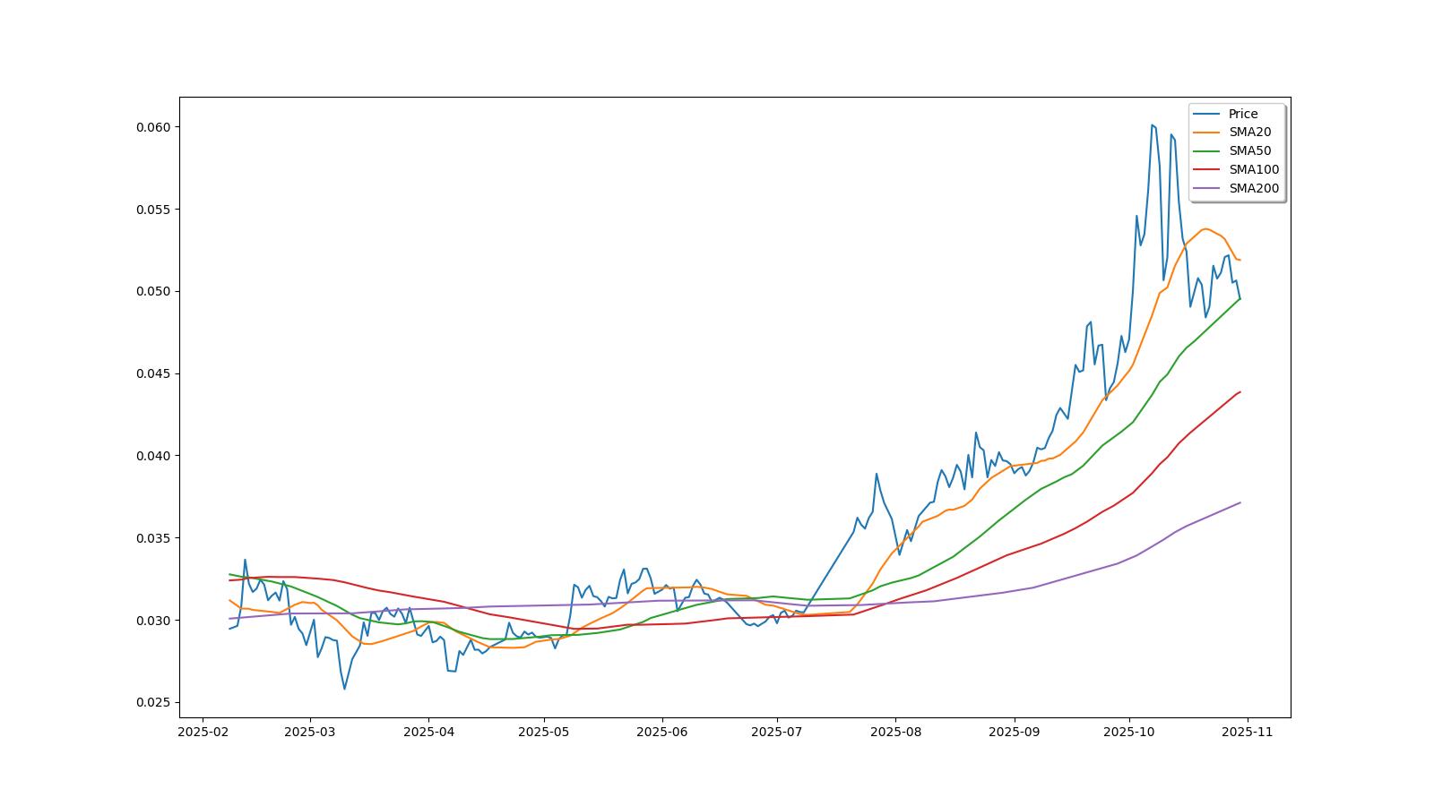 UpBNB Simple Moving Averages