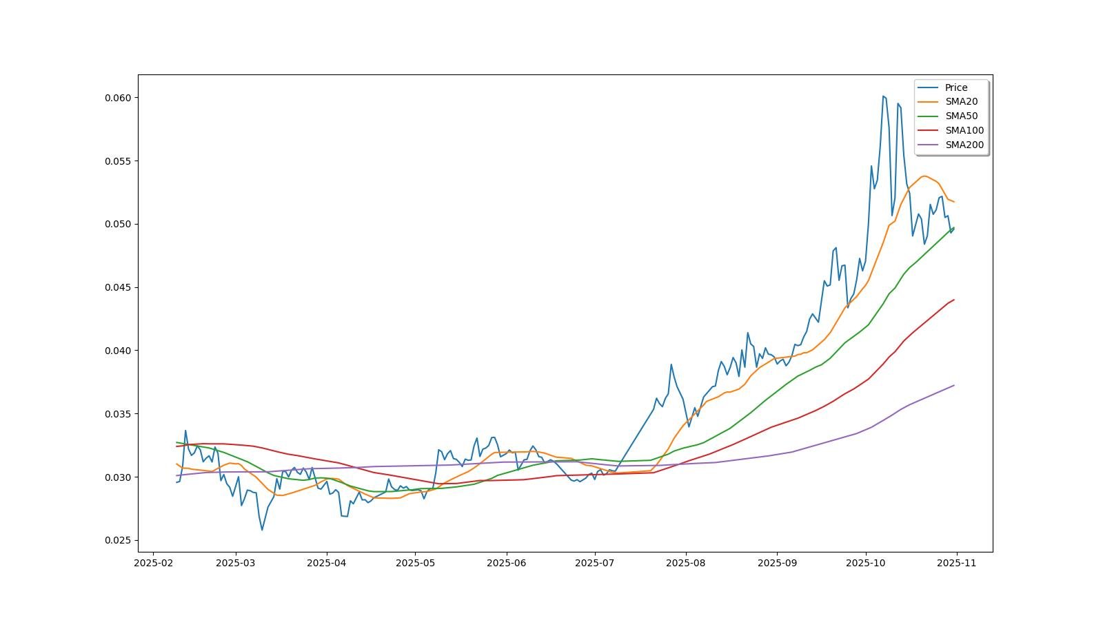 UpBNB Simple Moving Averages