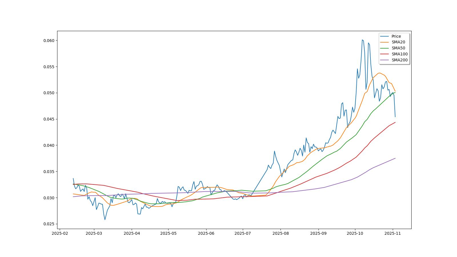 UpBNB Simple Moving Averages
