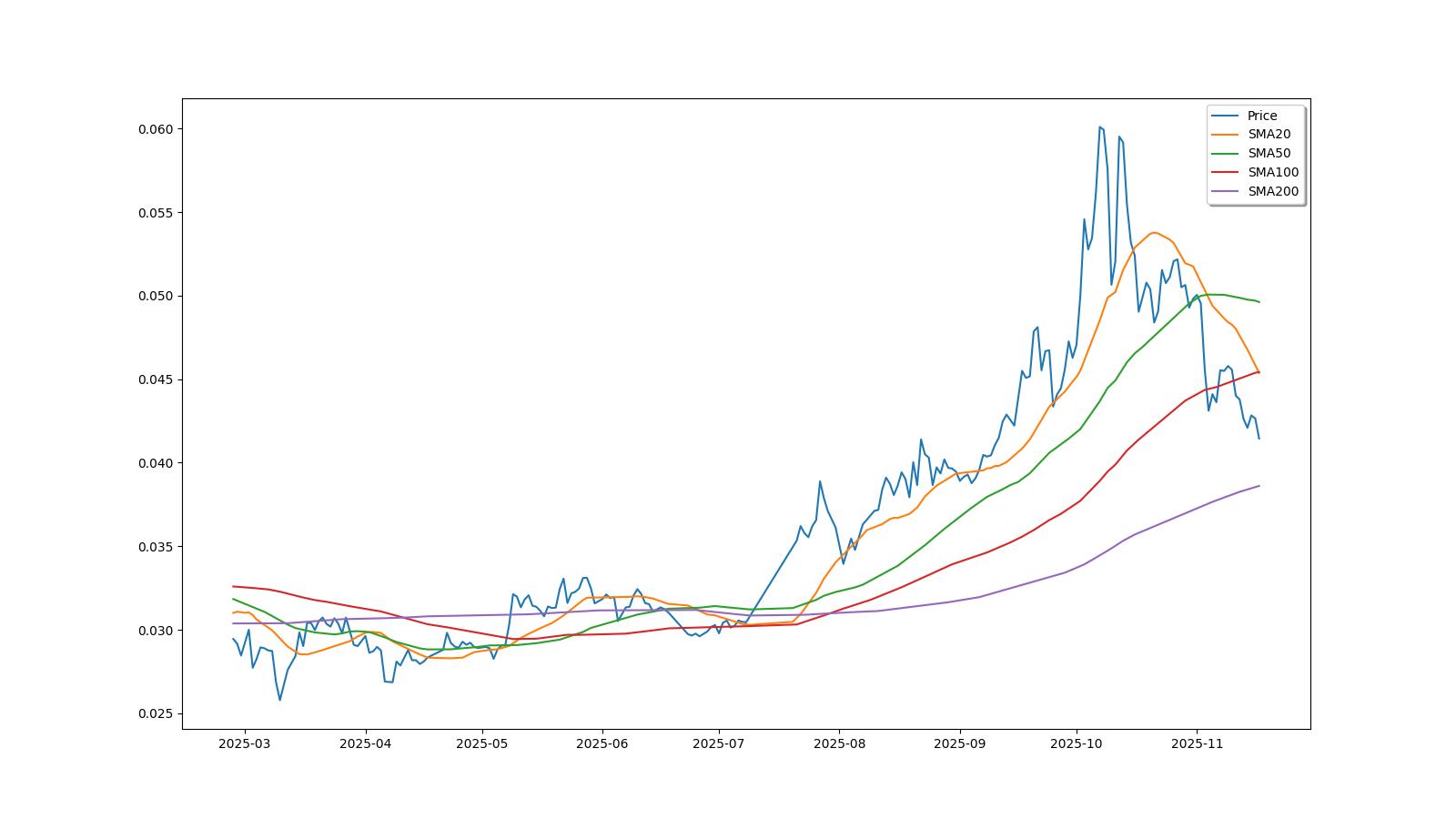 UpBNB Simple Moving Averages