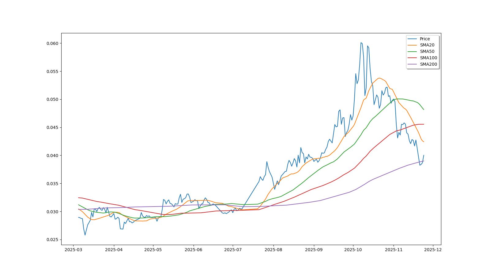 UpBNB Simple Moving Averages