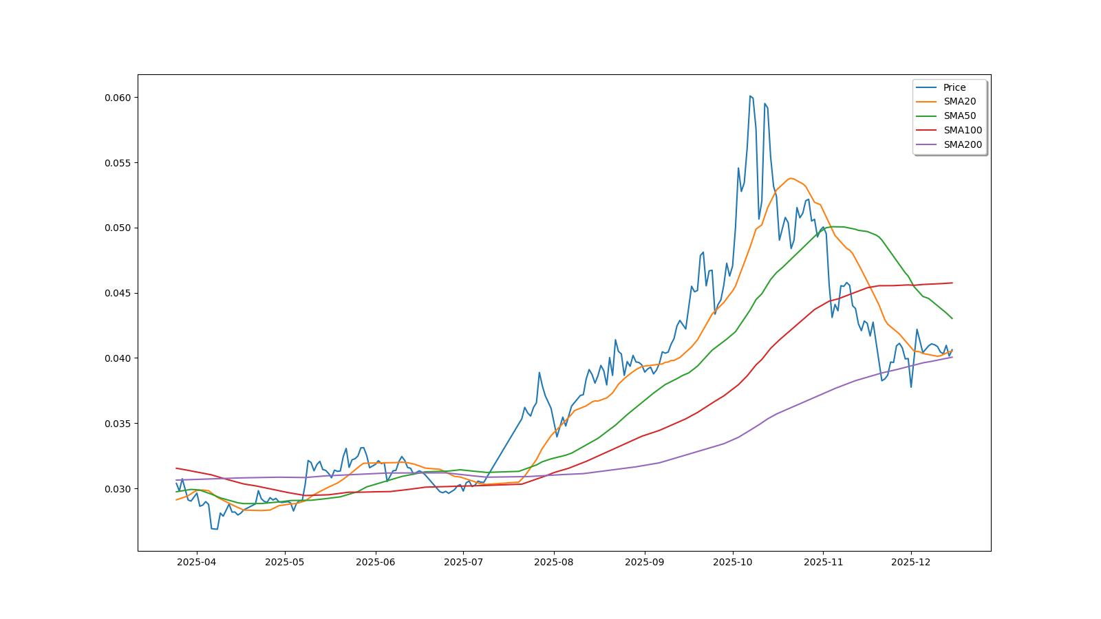 UpBNB Simple Moving Averages