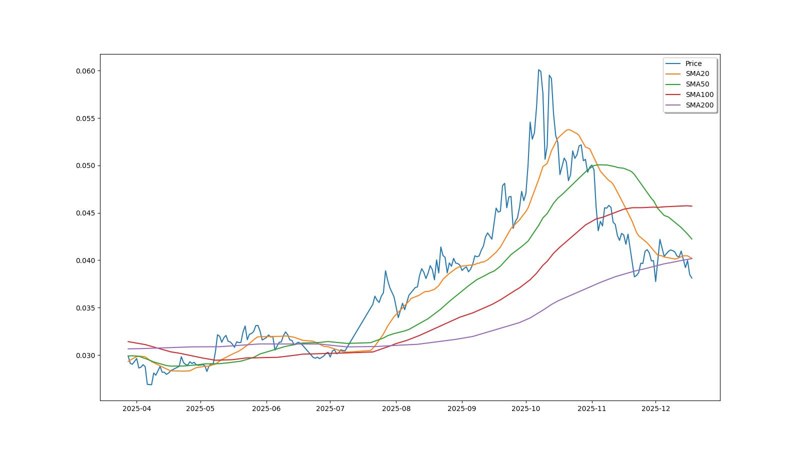 UpBNB Simple Moving Averages