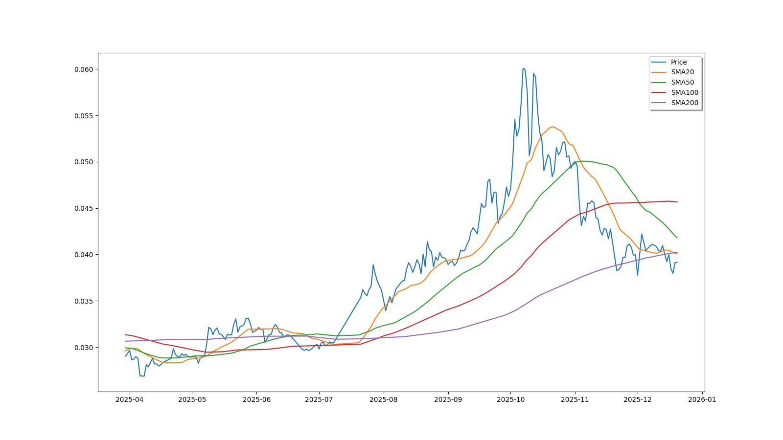 UpBNB Simple Moving Averages