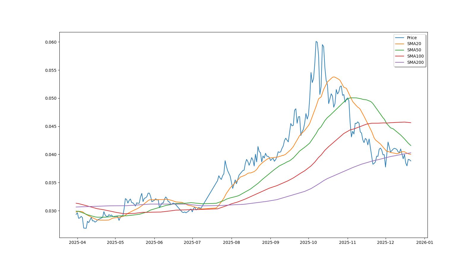 UpBNB Simple Moving Averages