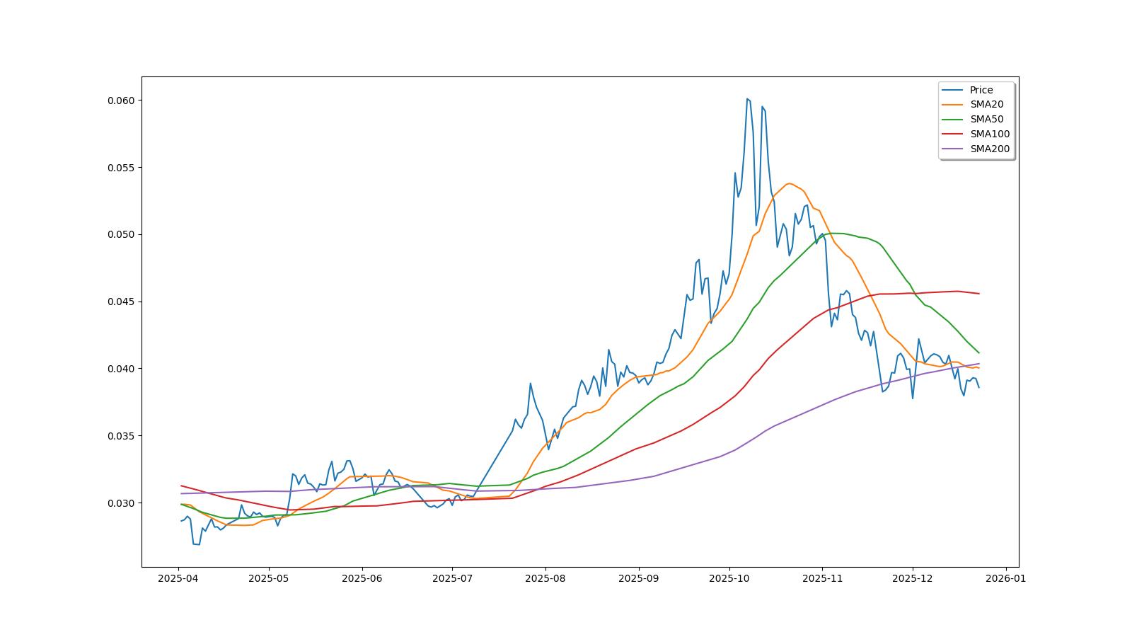 UpBNB Simple Moving Averages