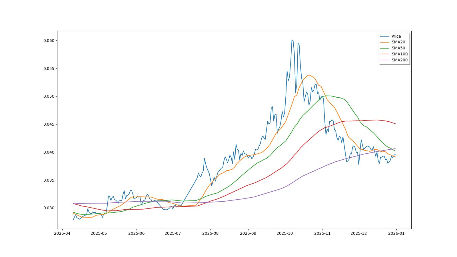 UpBNB Simple Moving Averages