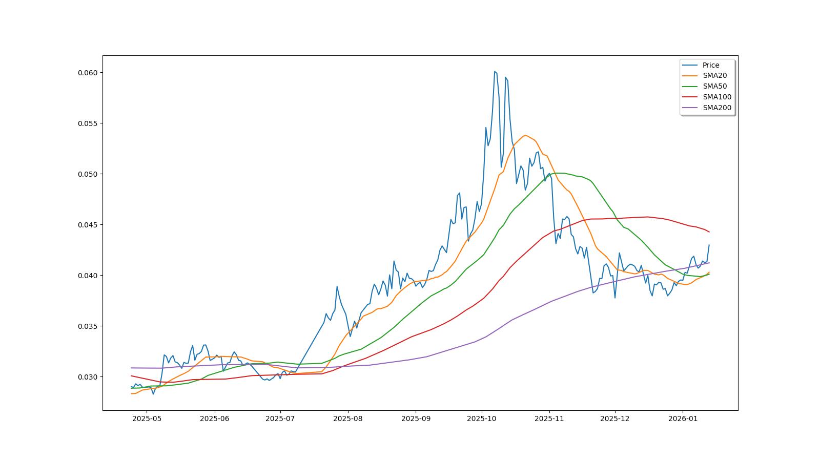 UpBNB Simple Moving Averages