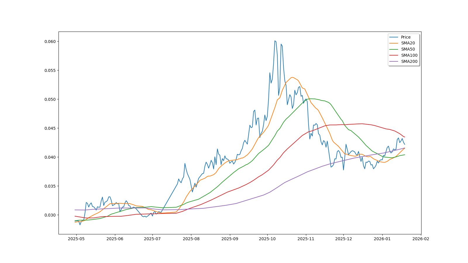 UpBNB Simple Moving Averages