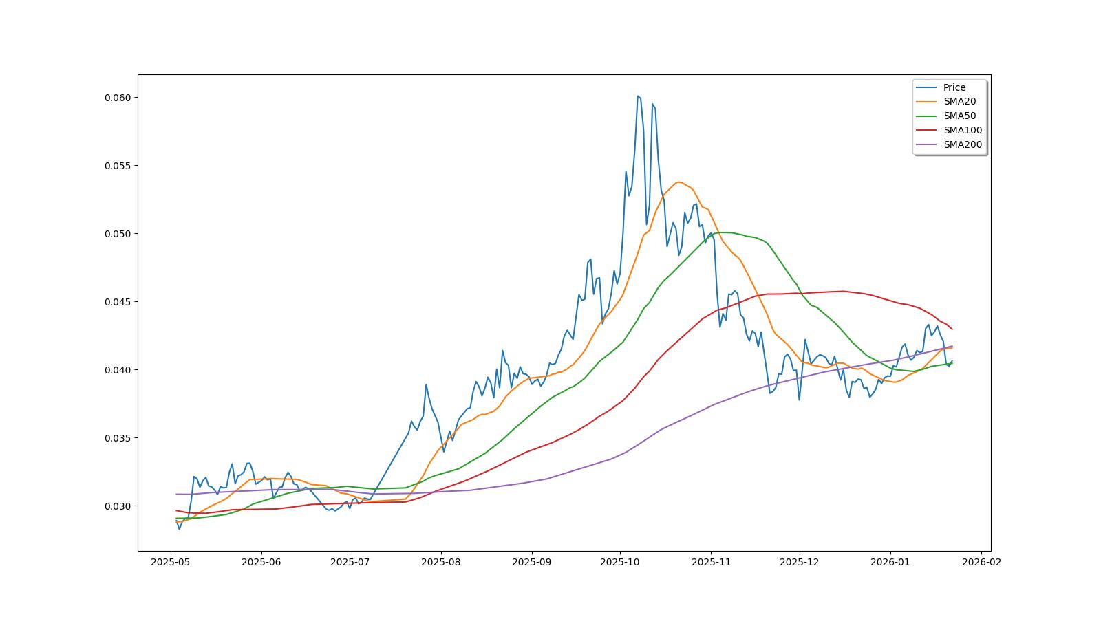 UpBNB Simple Moving Averages