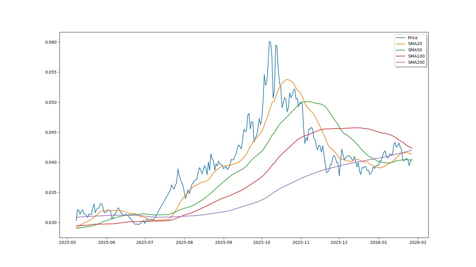 UpBNB Simple Moving Averages
