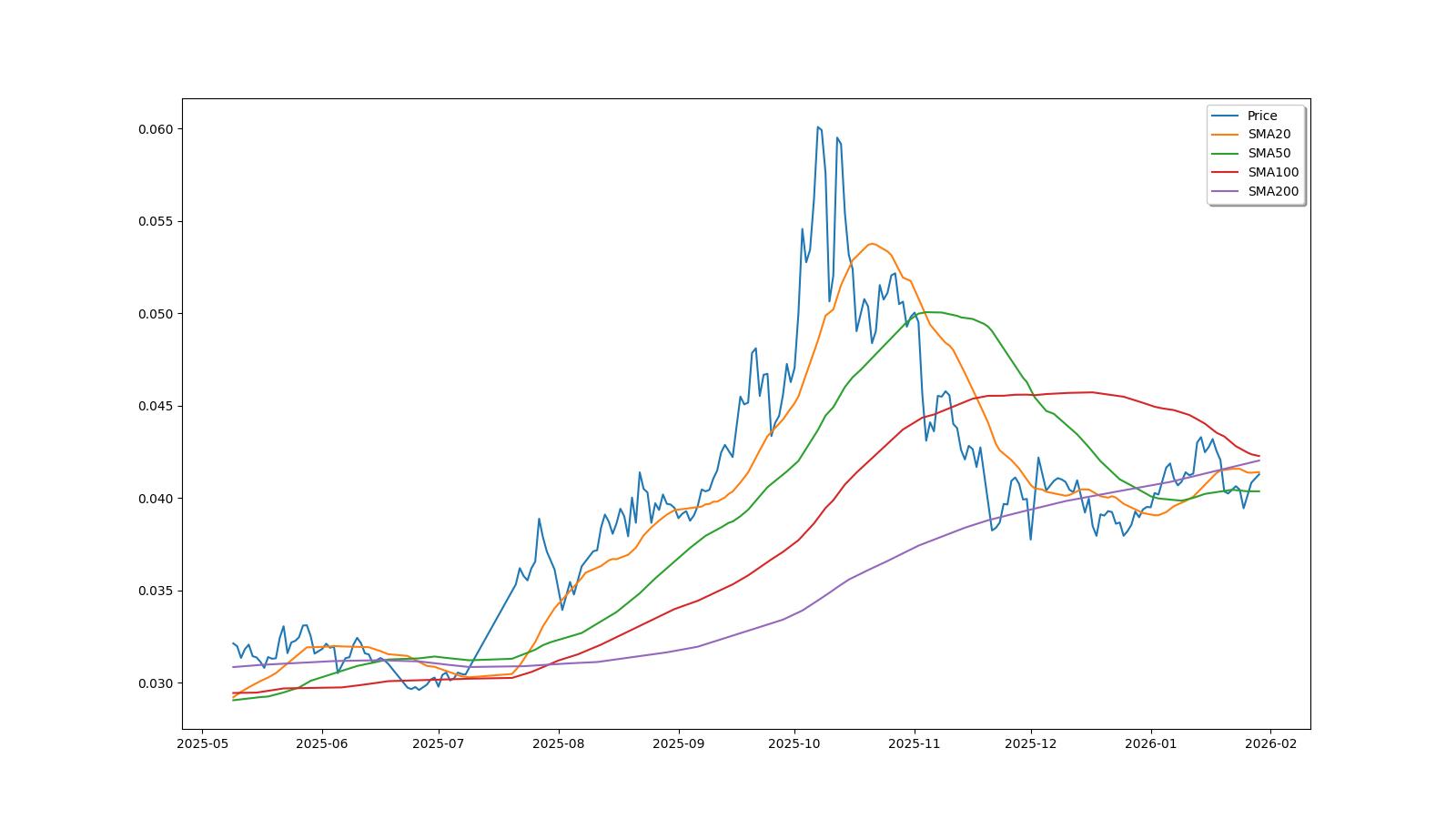 upBNB Simple Moving Averages