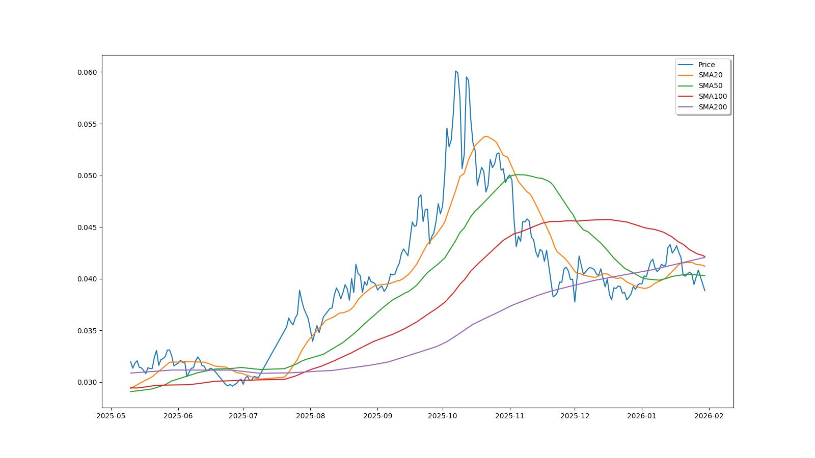 UpBNB Simple Moving Averages