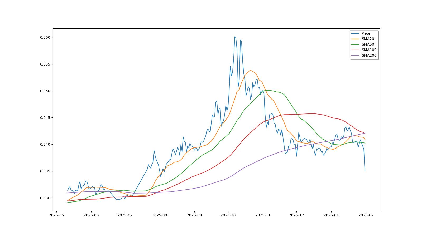 UpBNB Simple Moving Averages