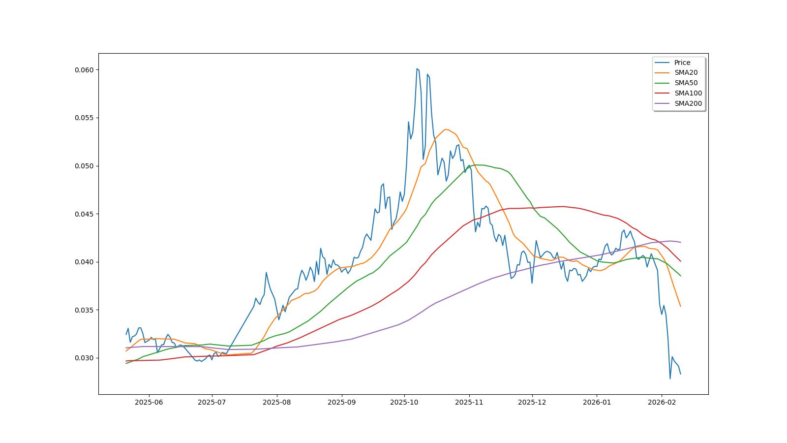 UpBNB Simple Moving Averages