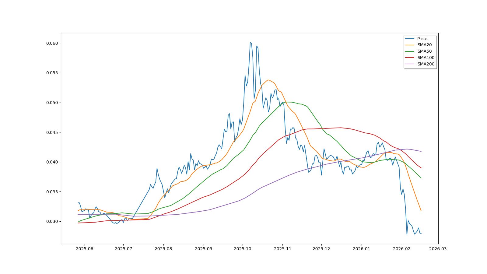 UpBNB Simple Moving Averages
