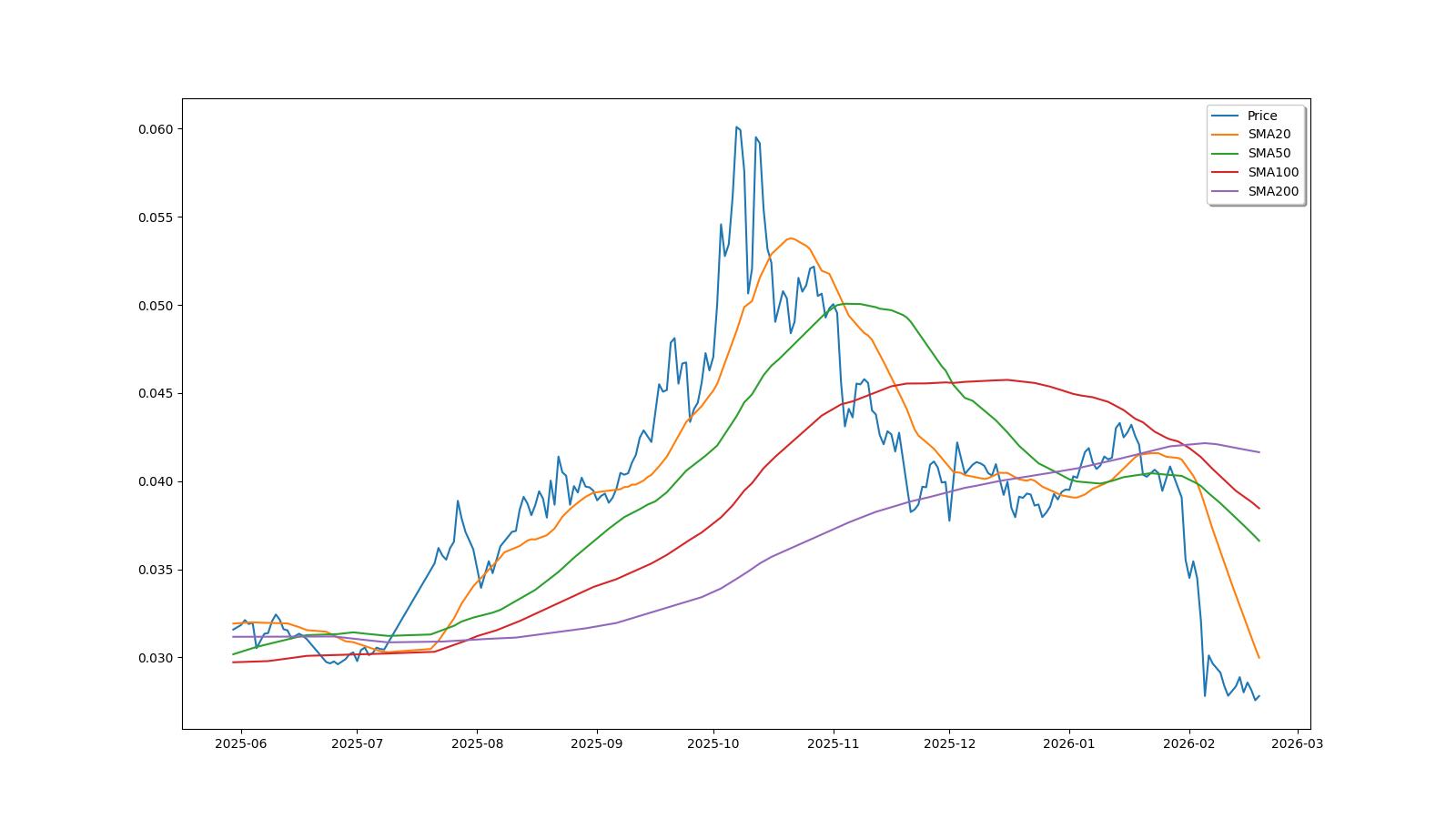 UpBNB Simple Moving Averages