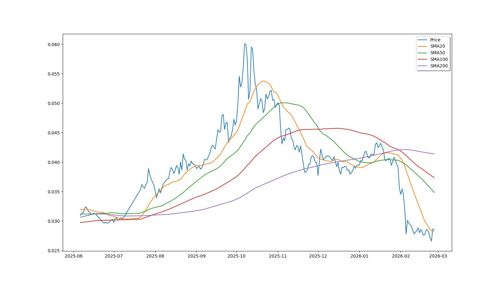 UpBNB Simple Moving Averages
