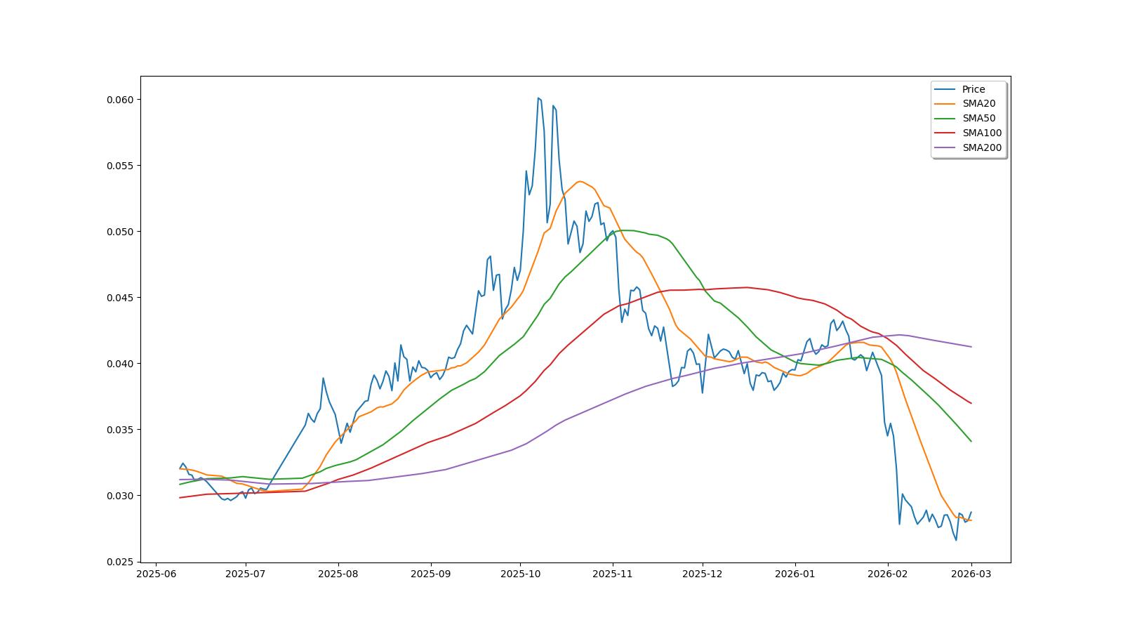 UpBNB Simple Moving Averages