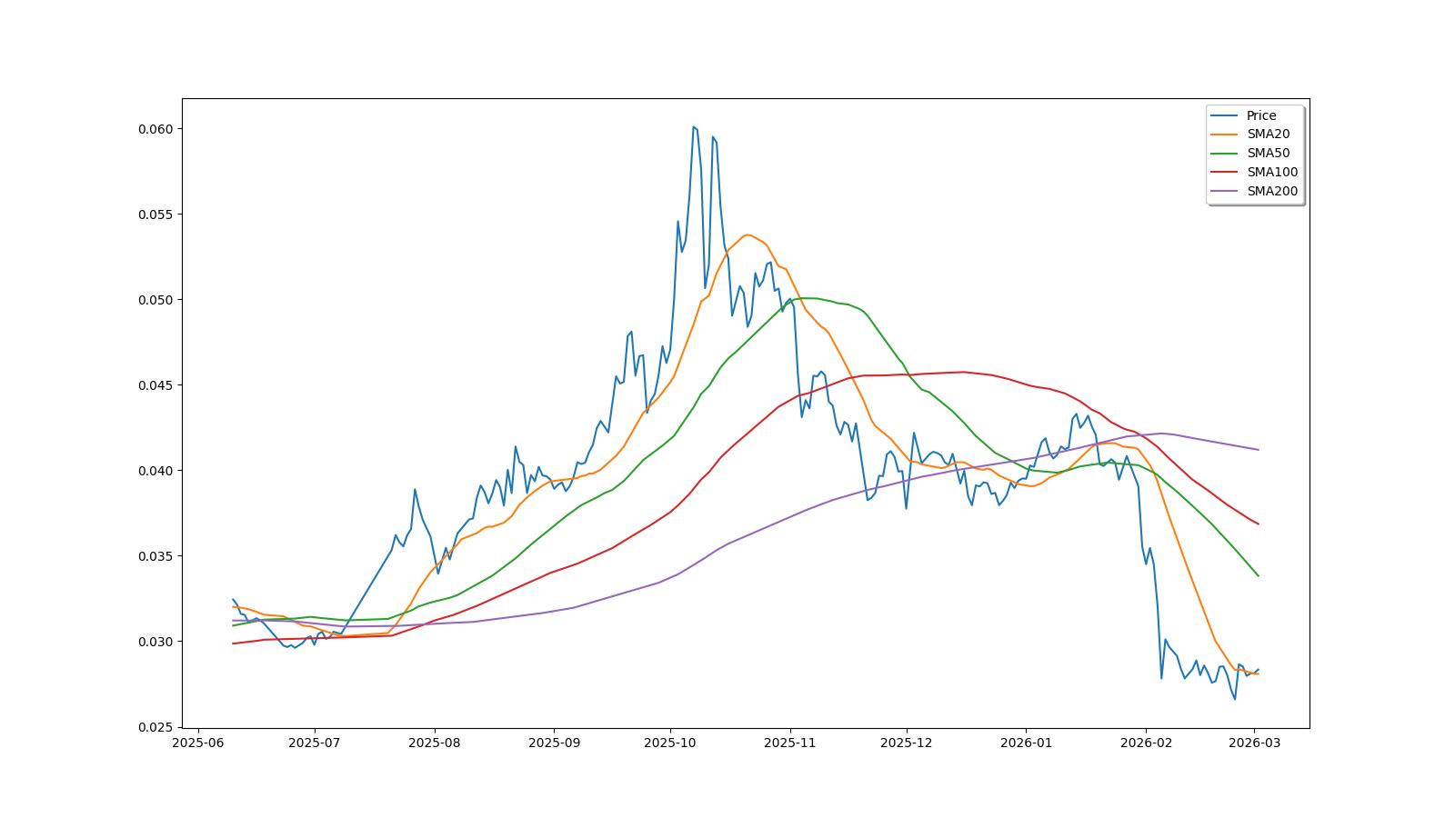 UpBNB Simple Moving Averages