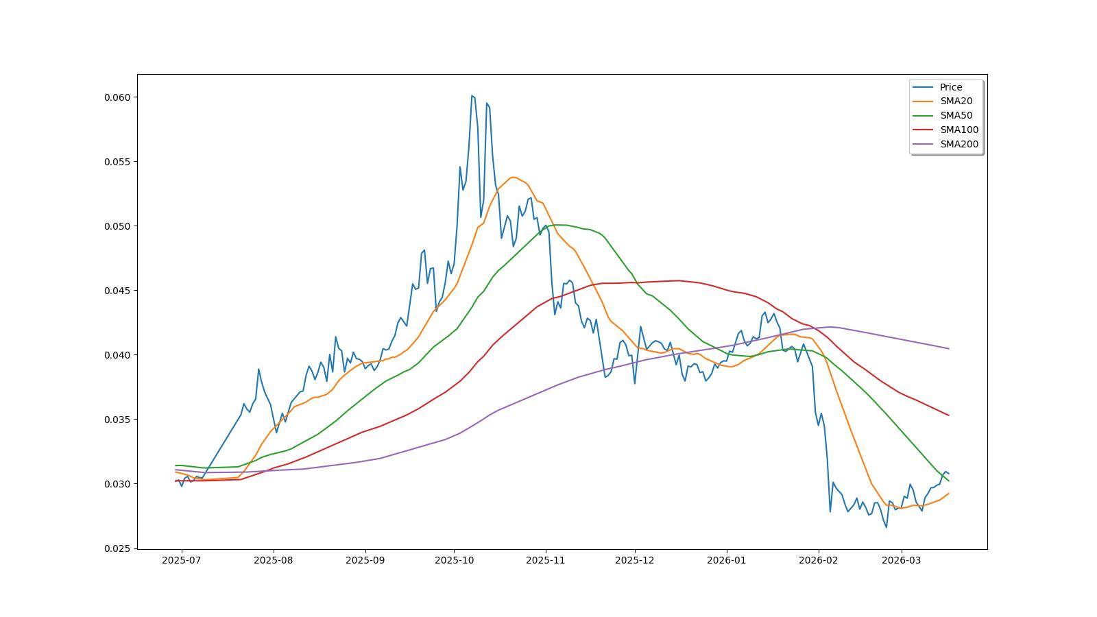 UpBNB Simple Moving Averages