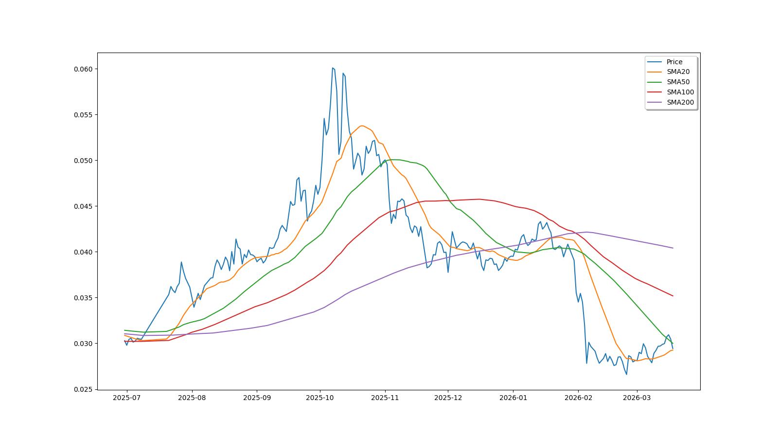 UpBNB Simple Moving Averages