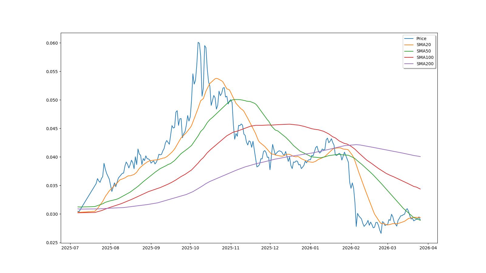 UpBNB Simple Moving Averages