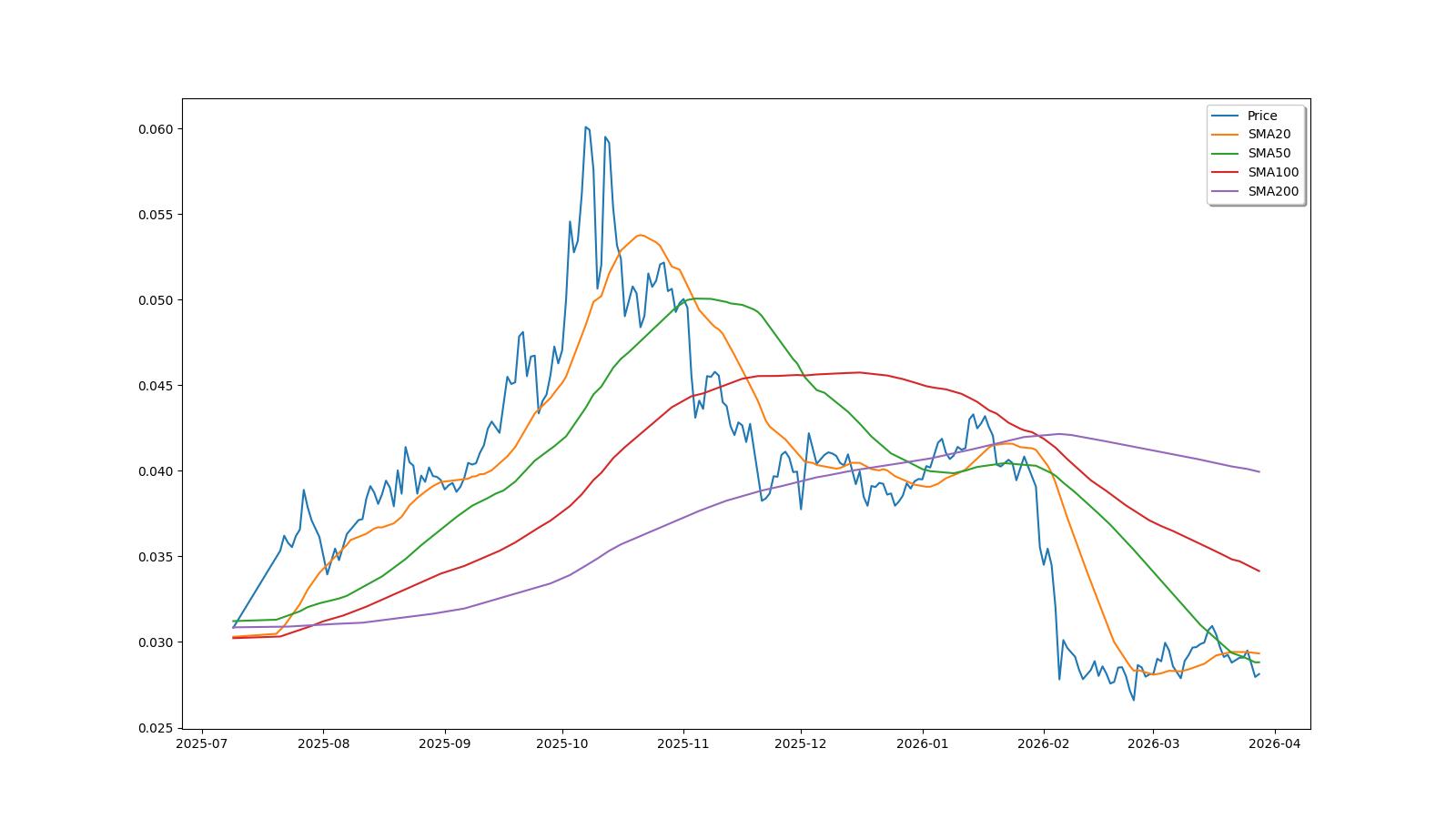 UpBNB Simple Moving Averages