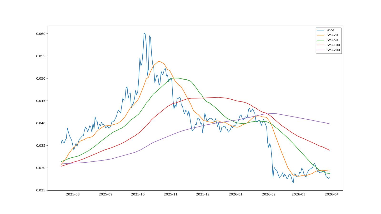 UpBNB Simple Moving Averages
