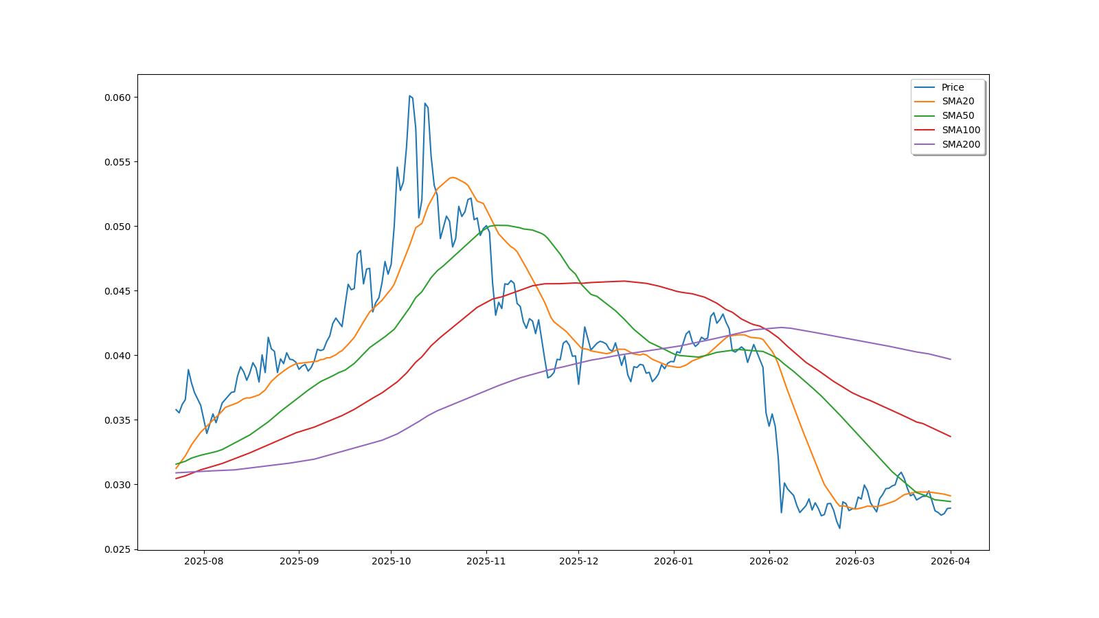UpBNB Simple Moving Averages