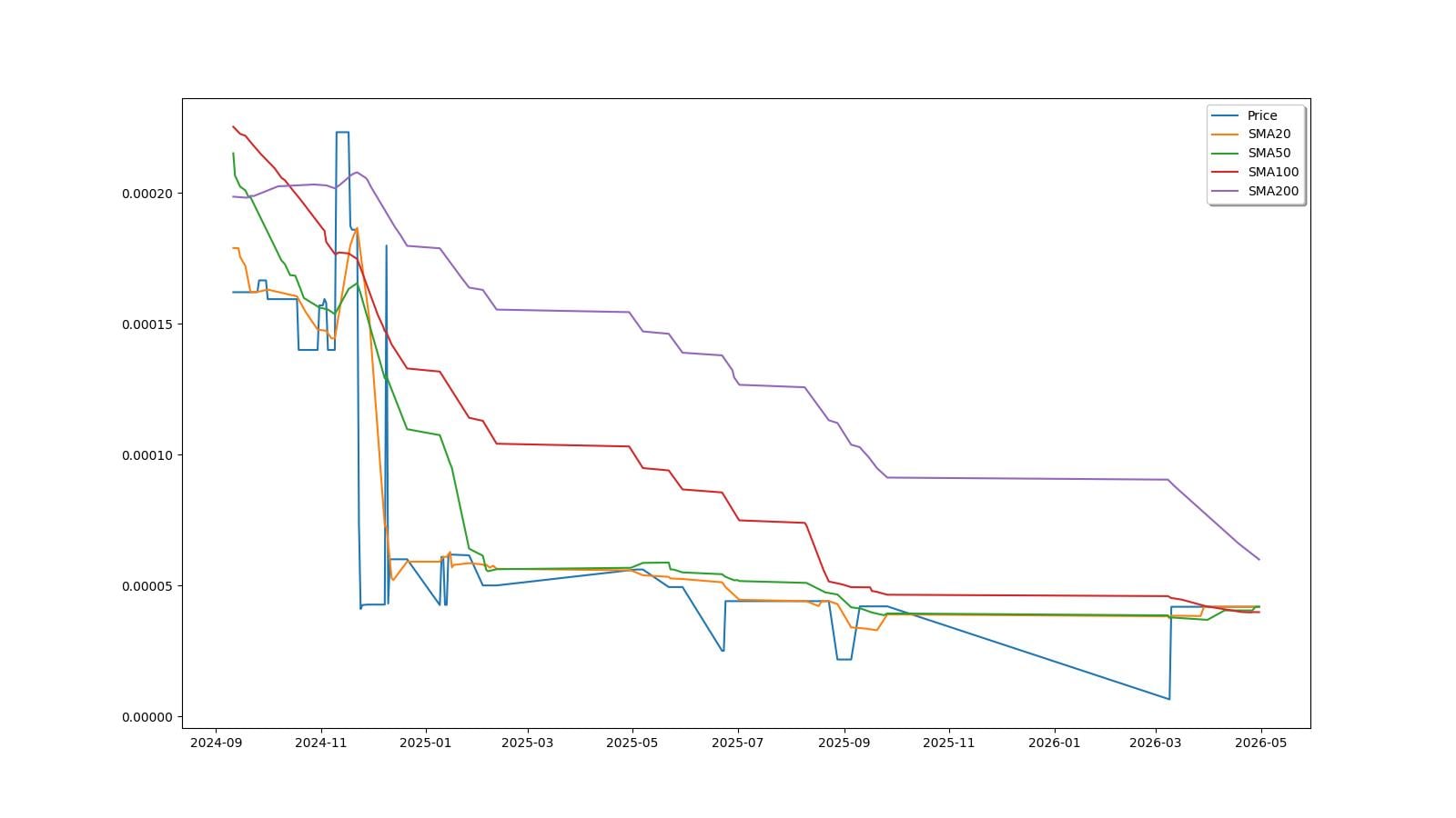 UpBots Simple Moving Averages