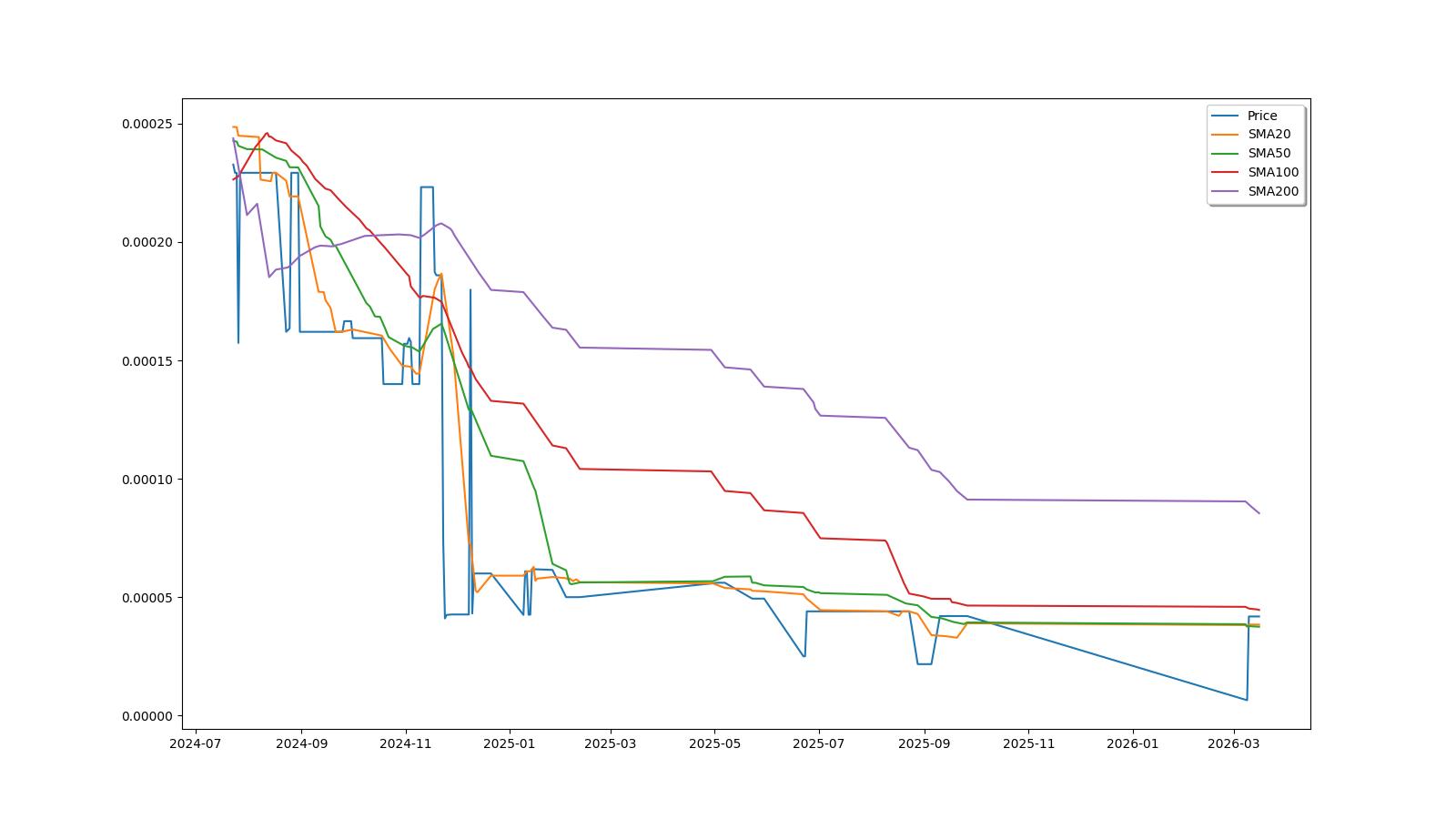 UpBots Simple Moving Averages