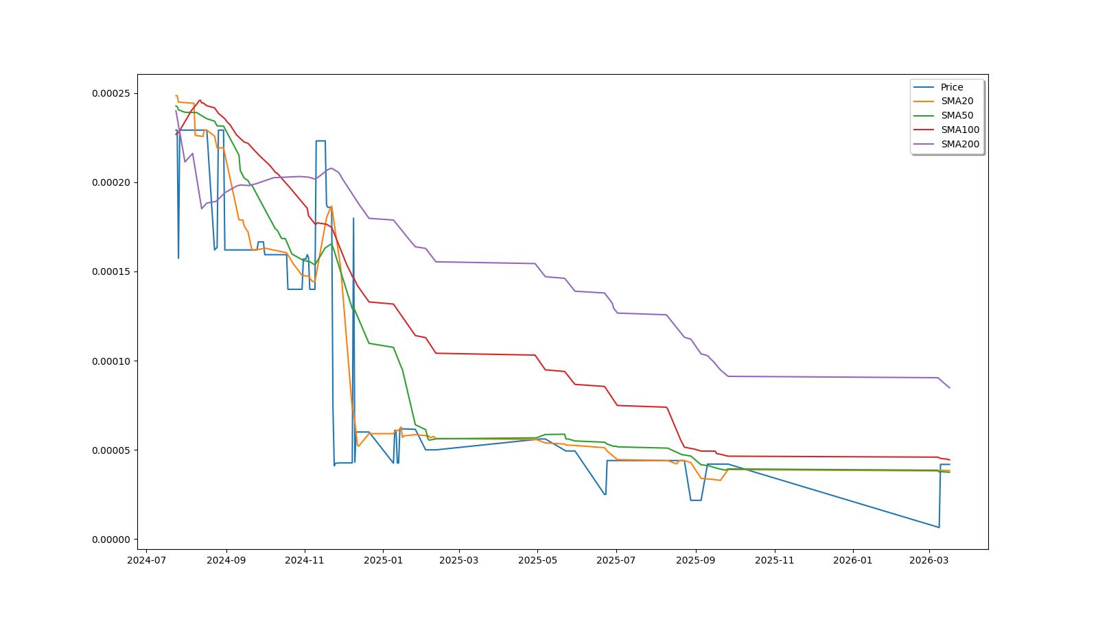 UpBots Simple Moving Averages